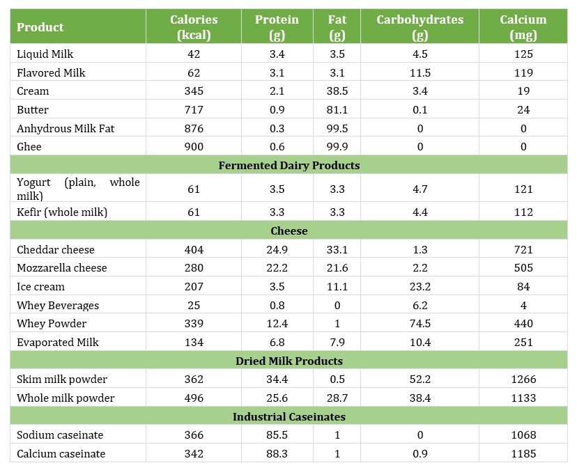 Dairy Products Chart