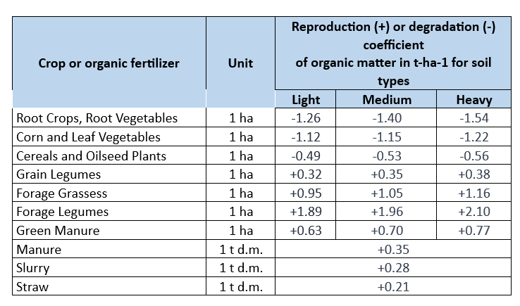 Optimizing Soil Health: Understanding and Balancing Soil Organic Matter | Wikifarmer