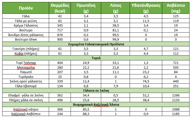 Γαλακτοκομικά προϊόντα: Τύποι και διατροφική αξία | Wikifarmer