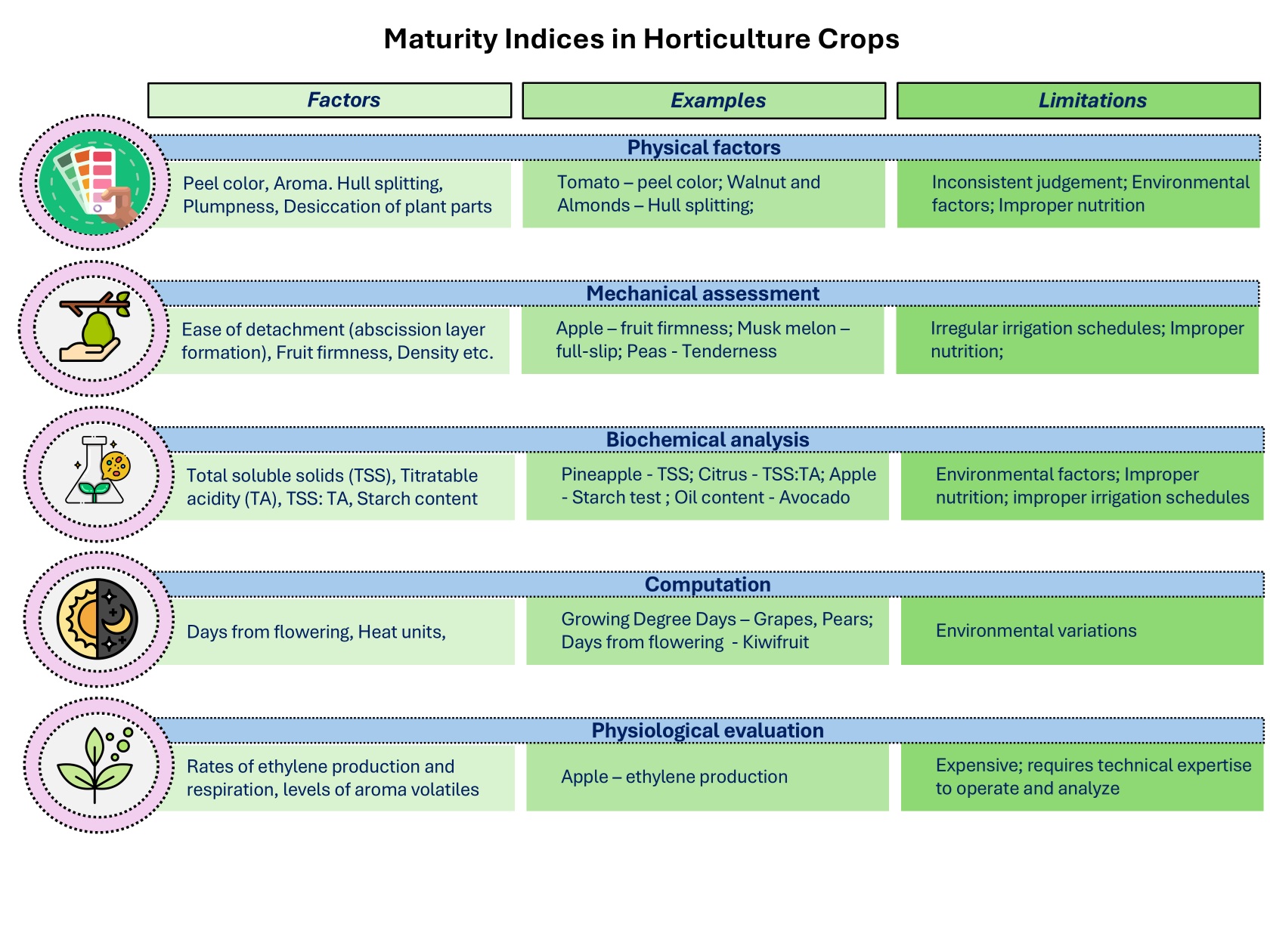 Understanding Maturity Indices for Postharvest Quality in Horticultural ...