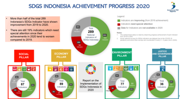 Indonesia’s Progress on Sustainable Development Goals (SDGs ...