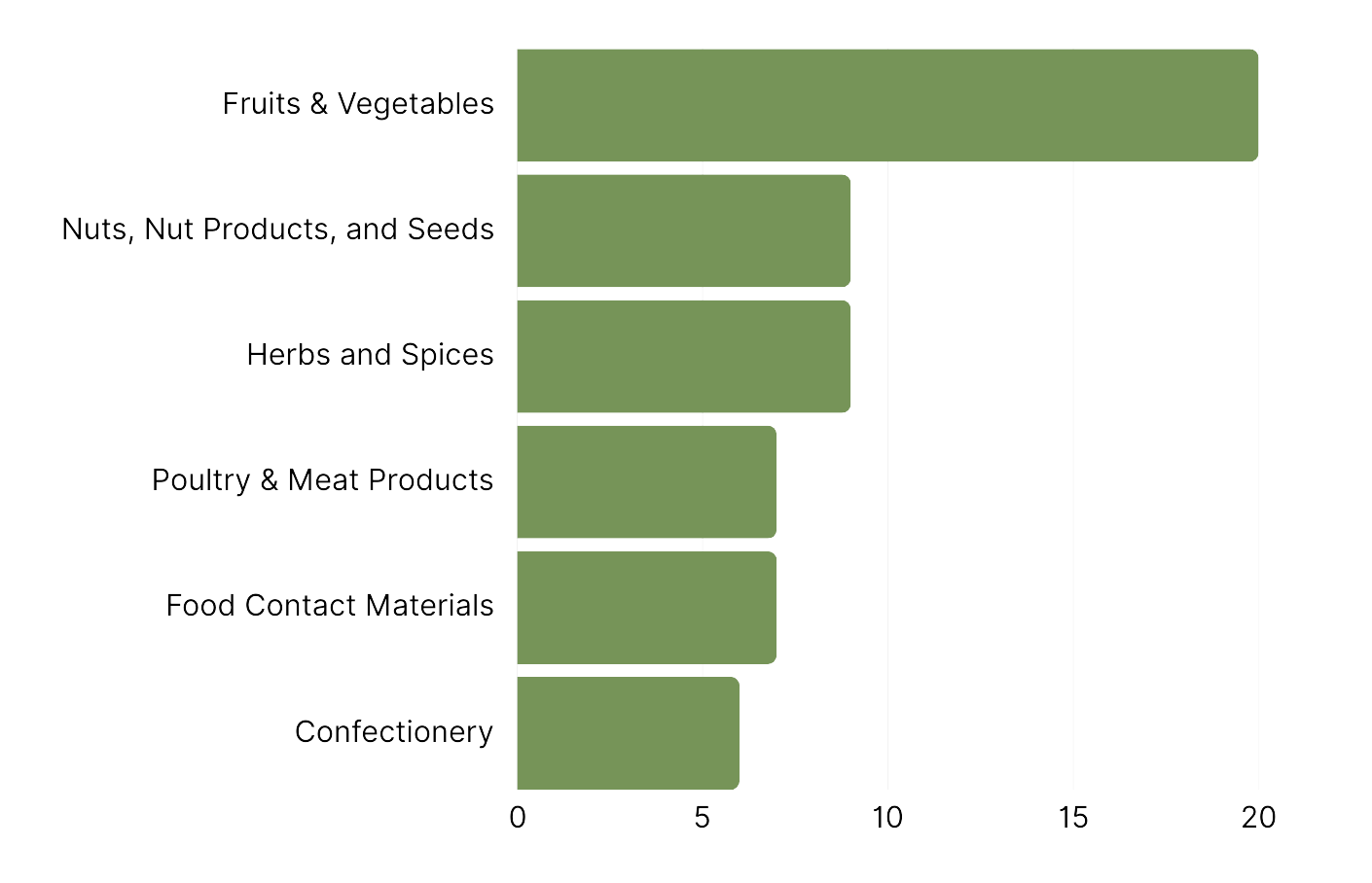 Your Weekly Food Recall & Compliance Tracker w17/2025 | Wikifarmer