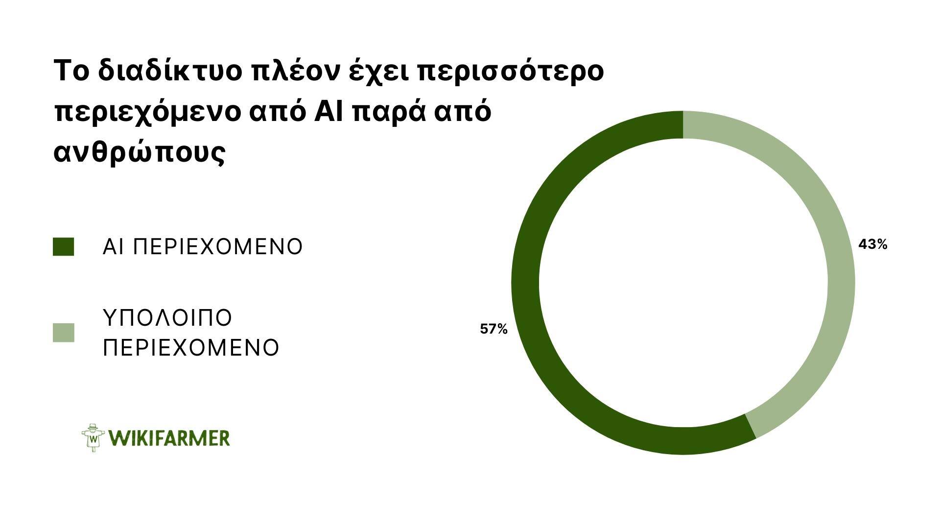 Ο ρόλος του AI και της πρακτικής γνώσης στον αγροτικό τομέα | Wikifarmer