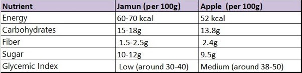 Jamun: A Superfruit for Health, Economy & Indian Farmers | Wikifarmer