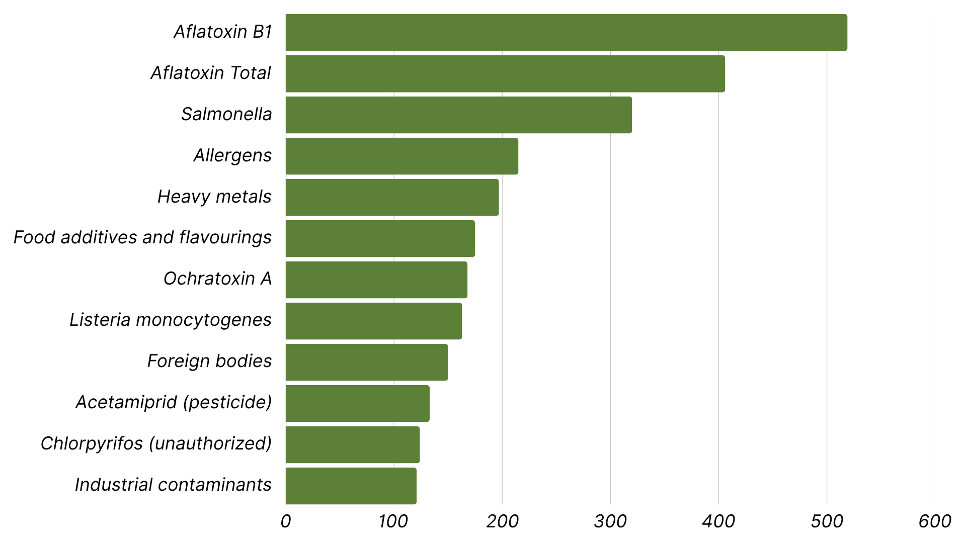 Food safety recall trends 2024–2025 | Wikifarmer
