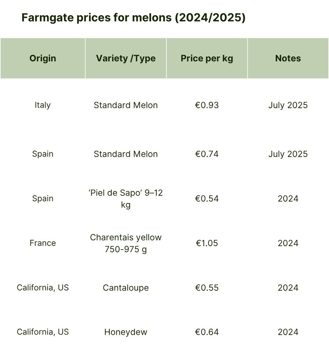 Deep dive in melon prices: A complete price study 2024/25 | Wikifarmer