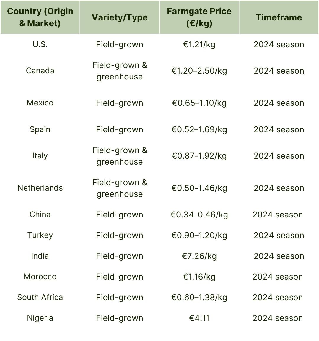 Deep-Dive Analysis: Global Bell Pepper Market | Wikifarmer