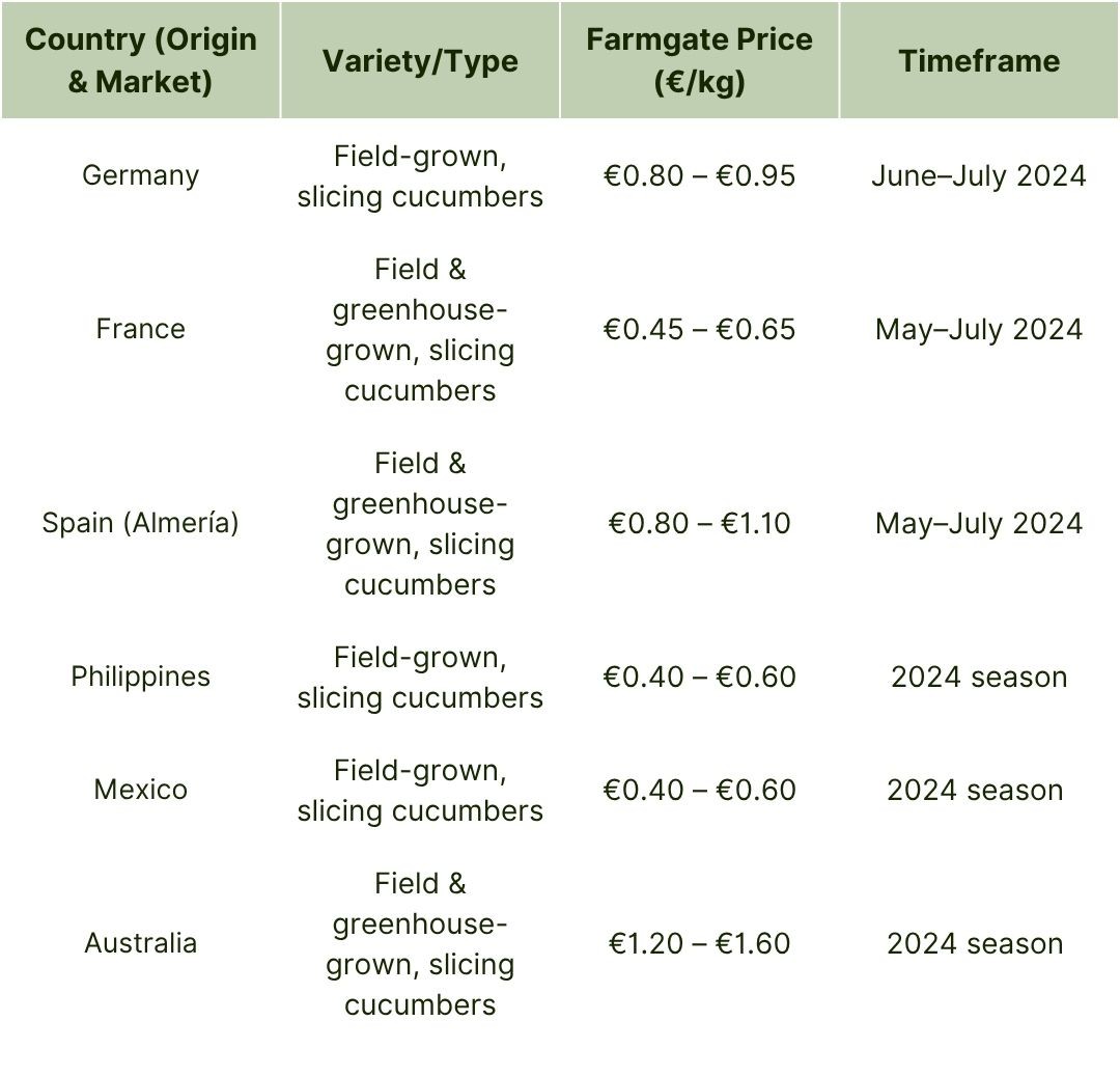 Deep Dive Analysis: Global Cucumber Market 2024/2025 | Wikifarmer