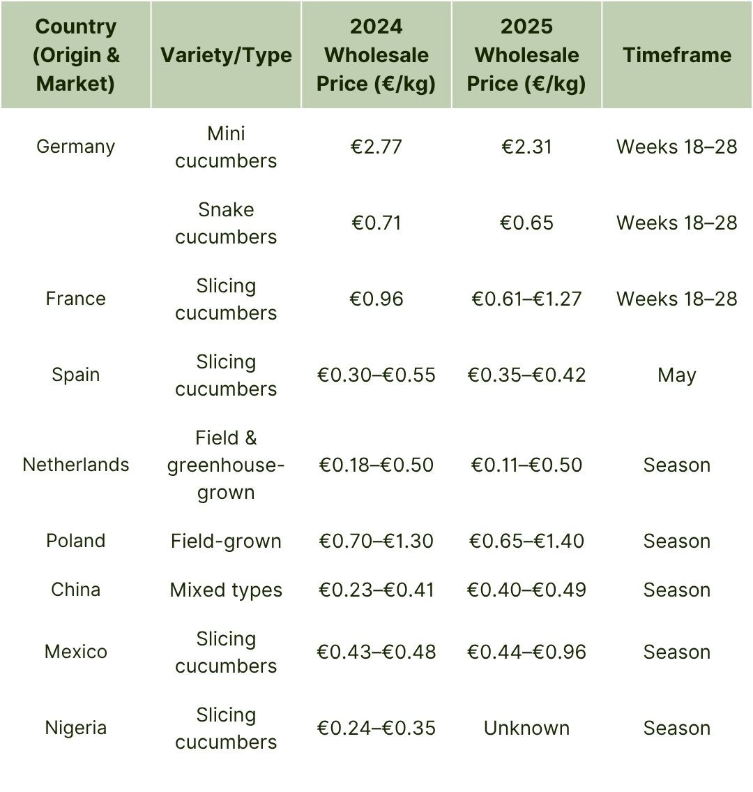 Deep Dive Analysis: Global Cucumber Market 2024/2025 | Wikifarmer