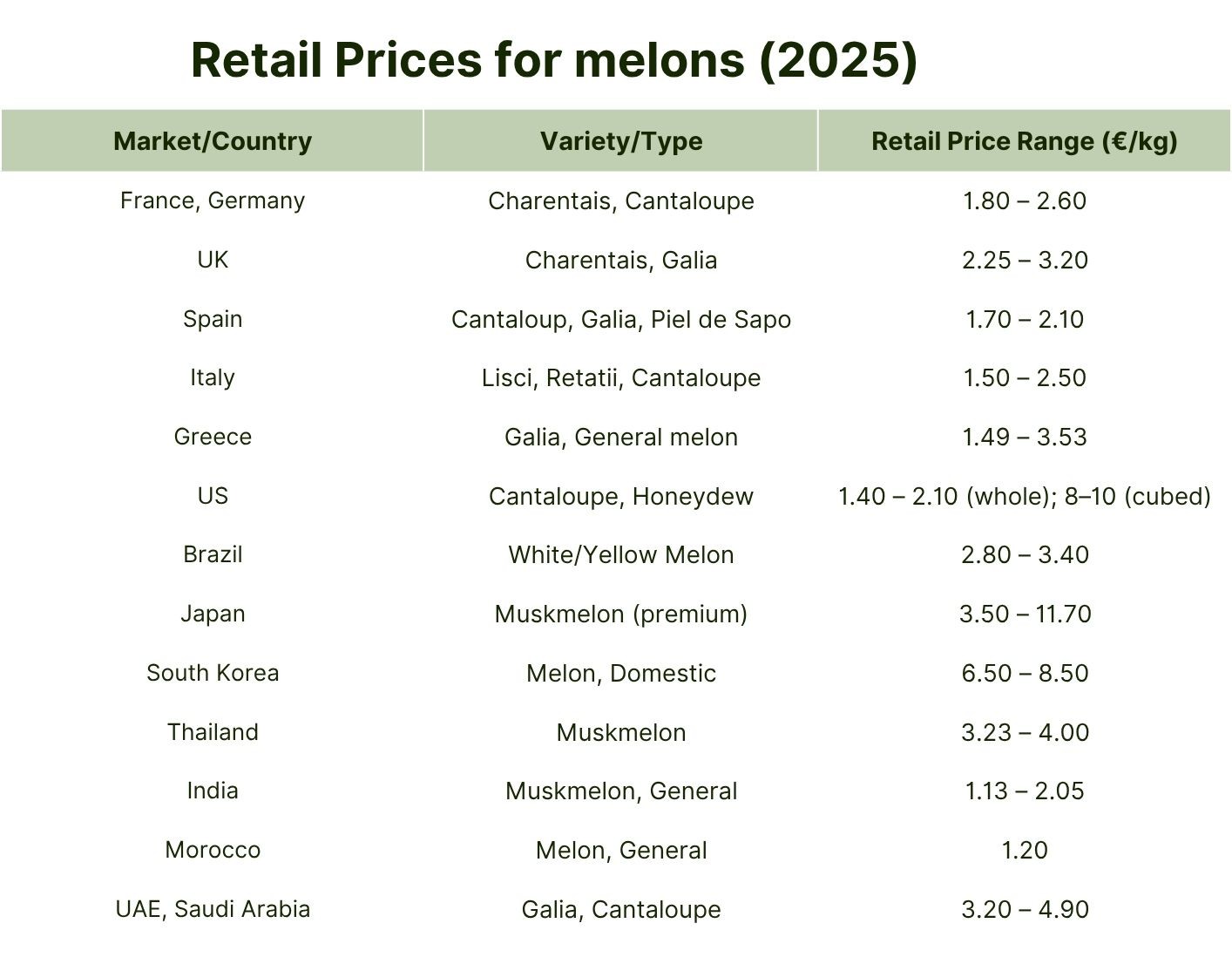 Deep dive in melon prices: A complete price study 2024/25 | Wikifarmer