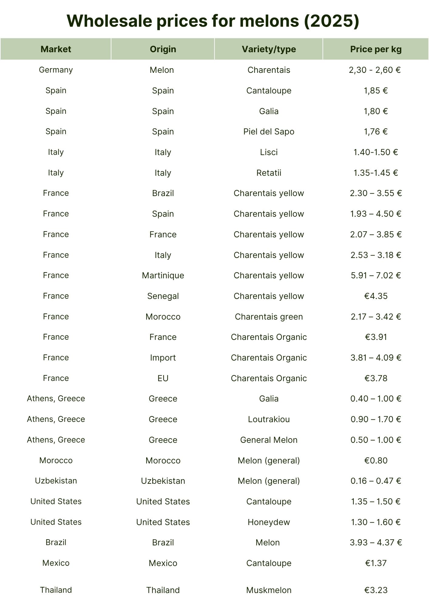 Deep dive in melon prices: A complete price study 2024/25 | Wikifarmer