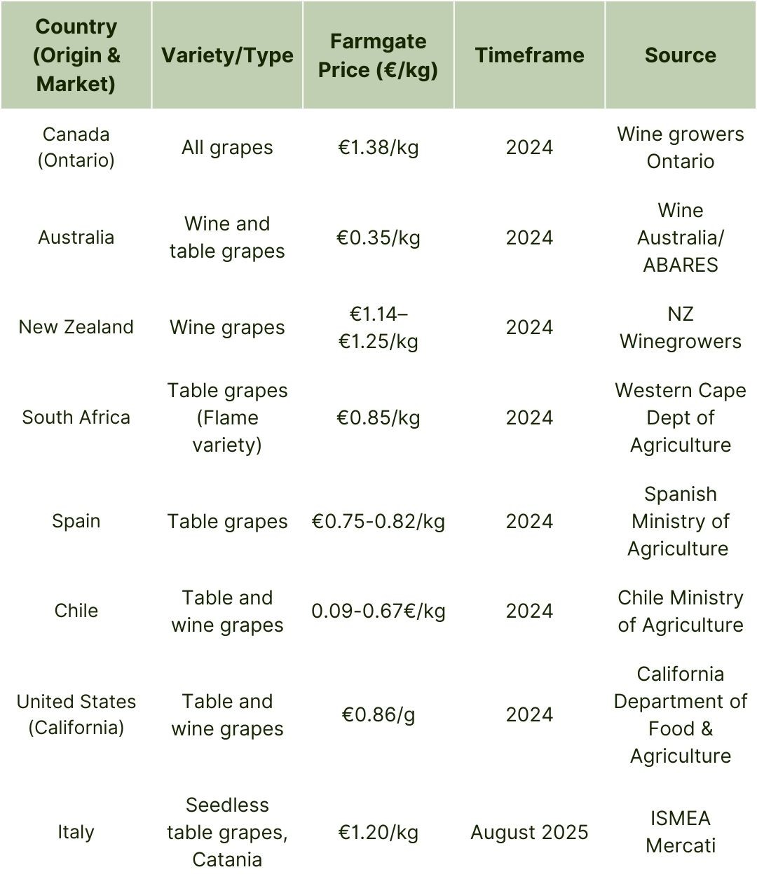 Deep Dive: The Global Grape Market | Wikifarmer