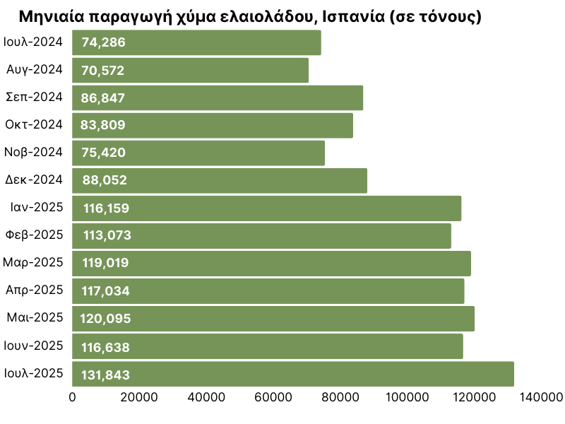 Η αγορά και οι τιμές του ελαιολάδου: Αύγουστος 2025 | Wikifarmer