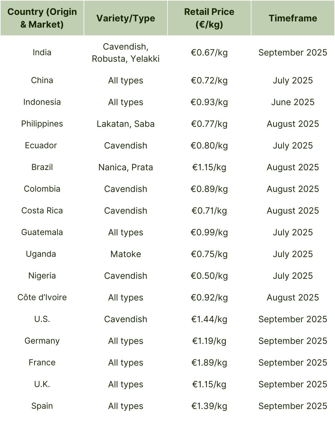 Deep Dive: Global Banana Market 2024-2025 | Wikifarmer