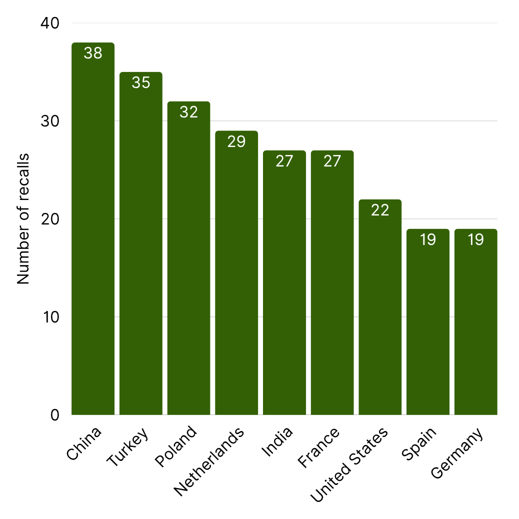 Food recalls in Europe, October 2025 overview | Wikifarmer