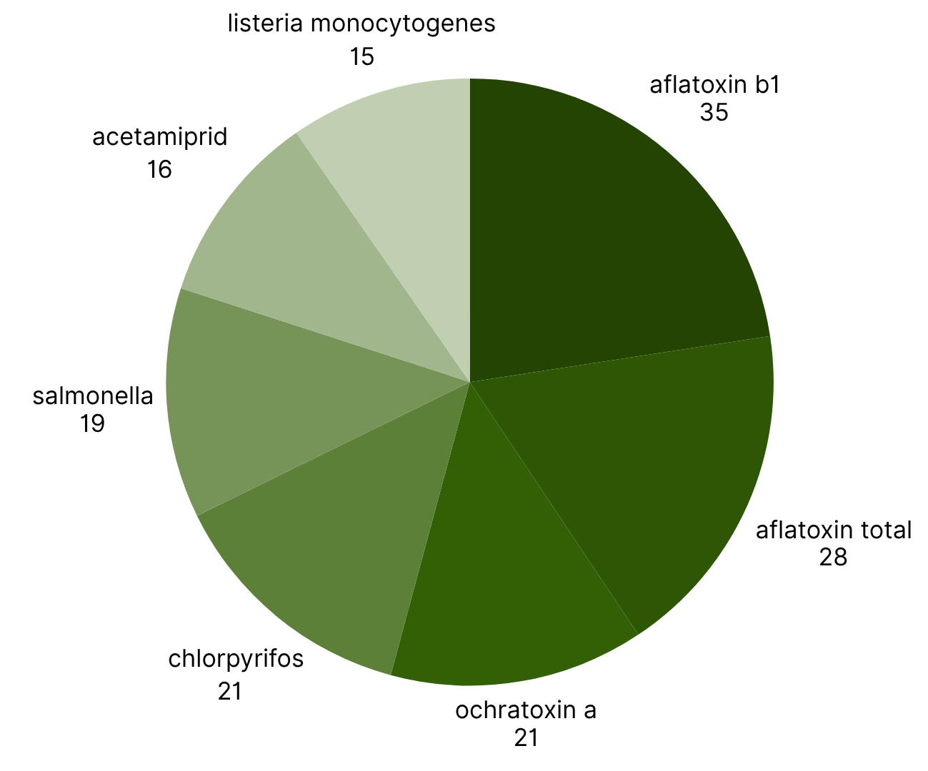 Food recalls in Europe, October 2025 overview | Wikifarmer
