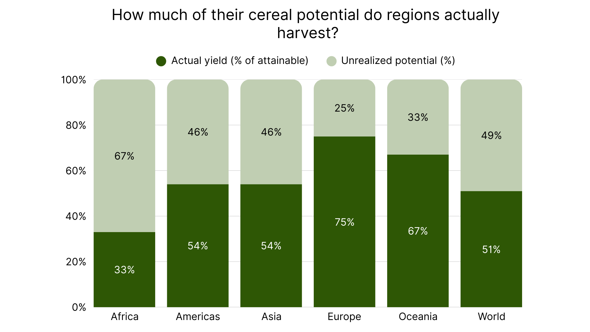 Why the world's farmland only yields half of its potential | Wikifarmer
