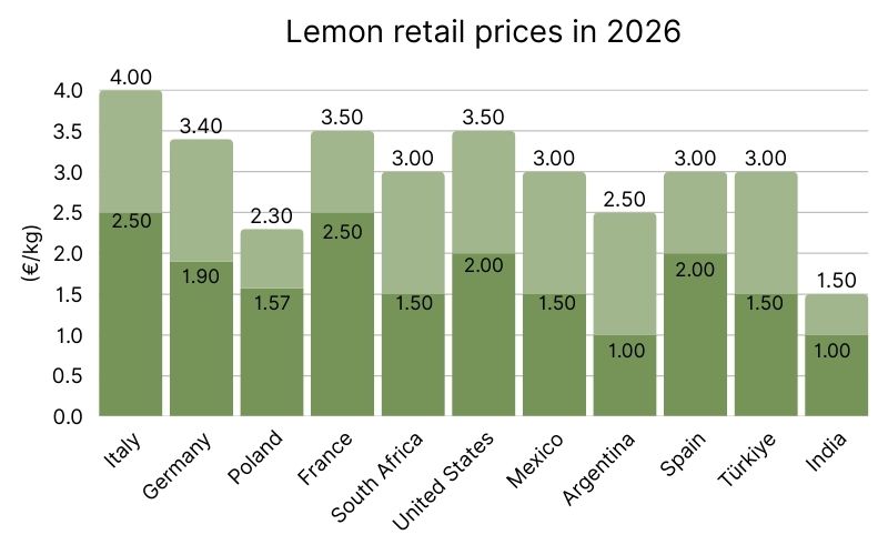 A deep dive into the global lemon market | Wikifarmer