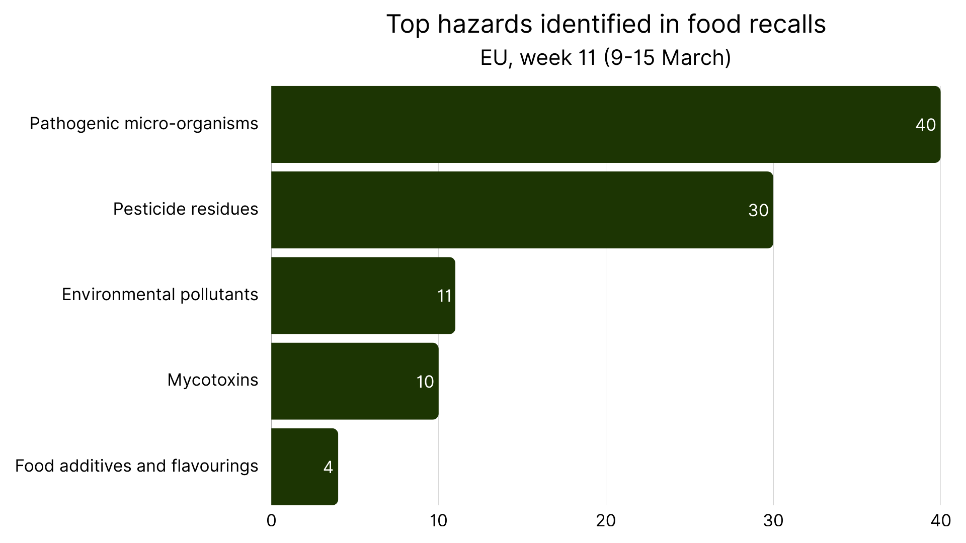 Pesticide detections doubled — 119 EU food recall alerts this week ...
